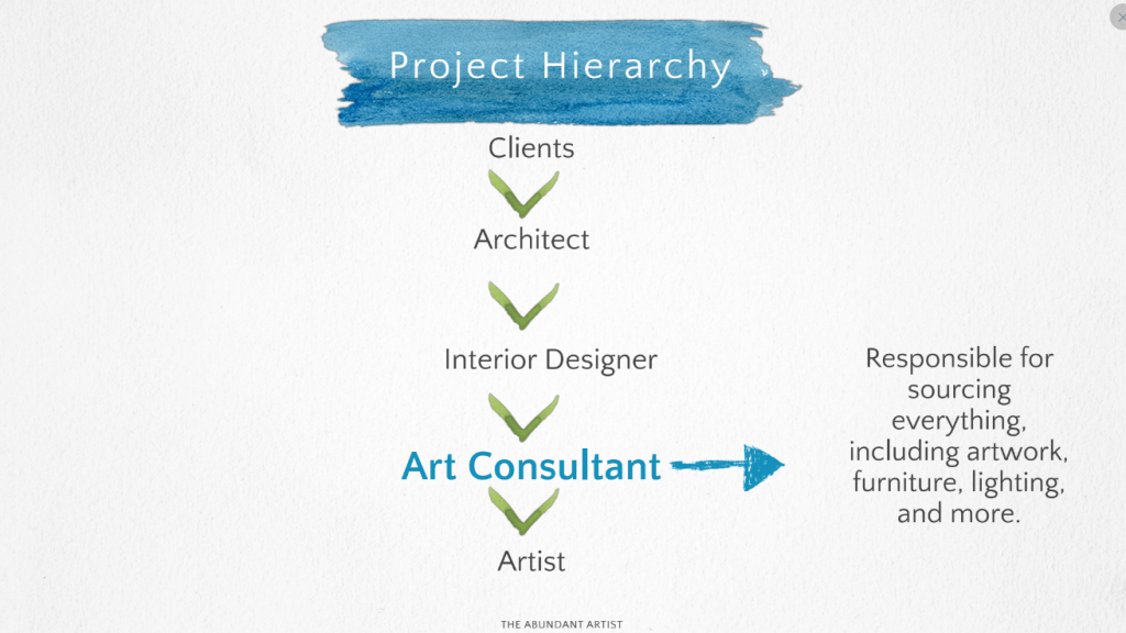 The Project Hierarchy - How to Sell Art Online | Online Marketing for ...